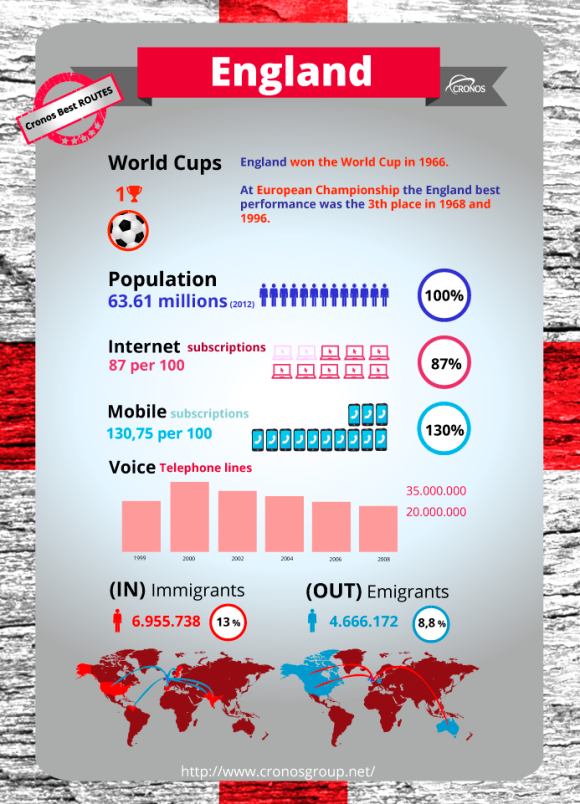 Cronos Group – England Facts